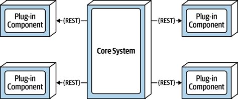 Microkernel Architecture Style Mastering Software Architecture