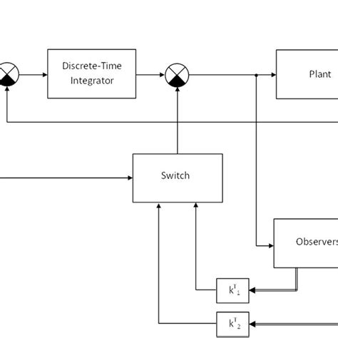 structure model of discrete state space controller with integral