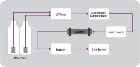 How High Performance Liquid Chromatography HPLC Works HTI Scientific