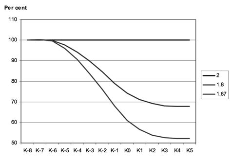 Benefit Contribution Ratio Different Fertility Rates Download Scientific Diagram