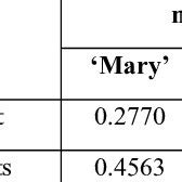 Comparison Of Test Results Download Scientific Diagram