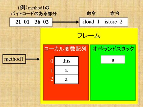 ppt integer java virtual machine エミュレータ試作 powerpoint presentation