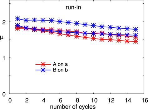 The Friction Coefficient At The Sliding Speed Download Scientific