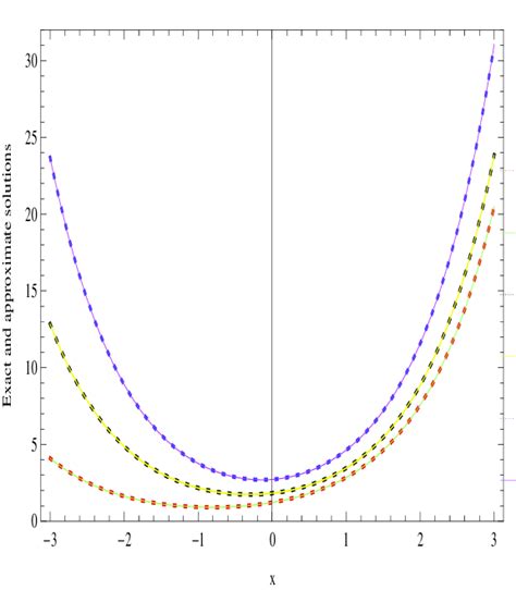 The Approximate Solution Uxt And The Exact Solution Uxt For T