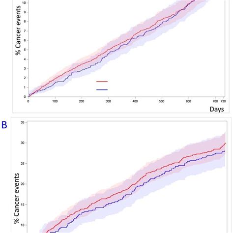 Cumulated Incidence Plots Of Cancer Events Occuring To Download