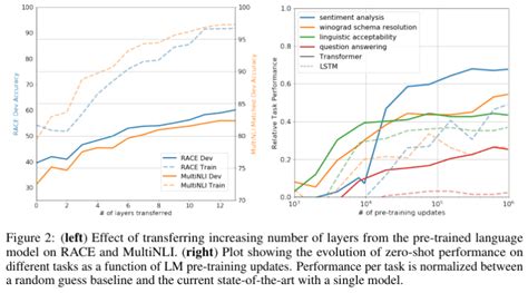 Gpt 1 논문 리뷰 Chatgpt의 근간이 되는 논문 완벽하게 이해하기