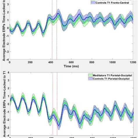 Averaged Event Related Potentials Erps Averaged Within Fronto Central Download Scientific