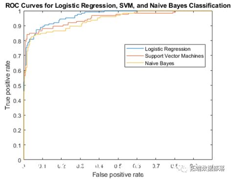 Matlab建立svm,knn和朴素贝叶斯模型分类绘制roc曲线附代码数据 知乎 Matlab建立svm,knn和朴素贝叶斯模型分类绘制roc曲线附代码数据 知乎