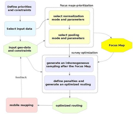 Diagram Showing The Prioritization Work Flow With Iterative Multi Stage Download Scientific