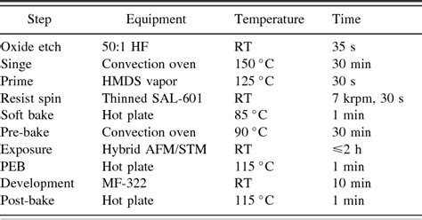 Table I From Hybrid Atomic Force Scanning Tunneling Lithography Semantic Scholar