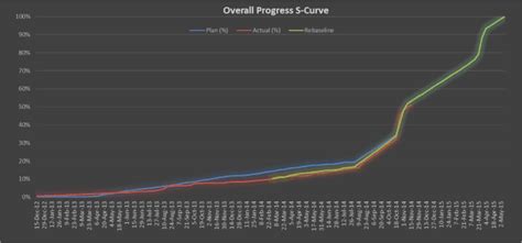 Create Project S Curve Templates In Ms Excel By Tosinslx