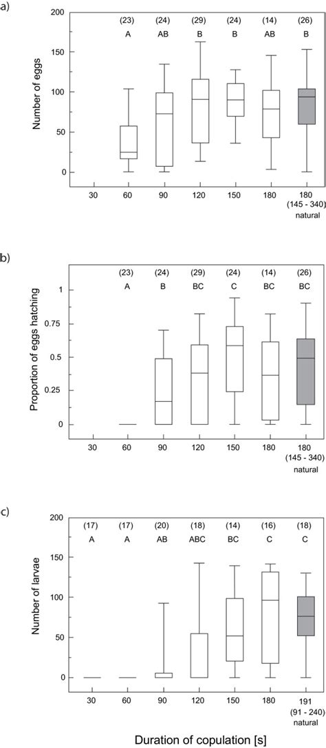 Female Reproductive Output Depending On Copulation Duration Female Download Scientific Diagram