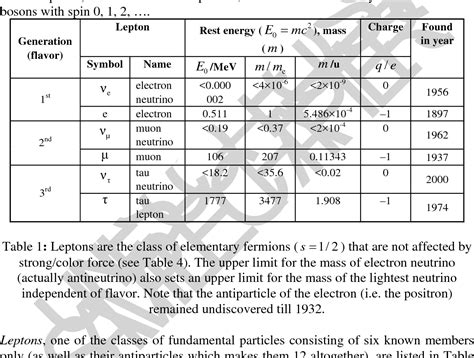 Subatomic Particle Table