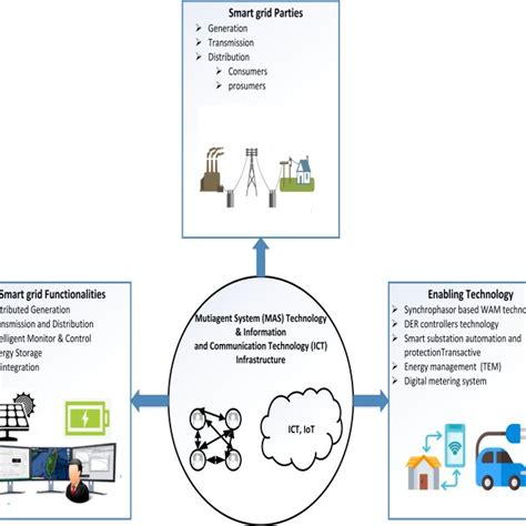 Bridging Among Different Parties Functionalities In Smart Grid