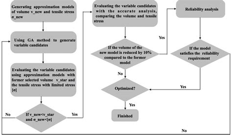6 The Optimization Procedure Of The Rbdo Method In This Work