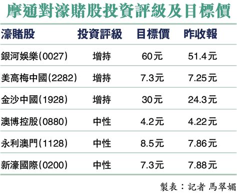 大行唱好港股飆840點重上萬九 憧憬內地優化防疫措施 科指大升9 3 香港文匯報