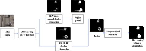 The Framework Of The Moving Shadow Elimination Download Scientific
