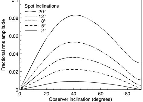 Fractional Rms Amplitude Of The Fundamental Component Of The Pulse
