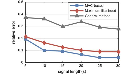 Frequency Error Of Different Frequency Using Maximum Likelihood