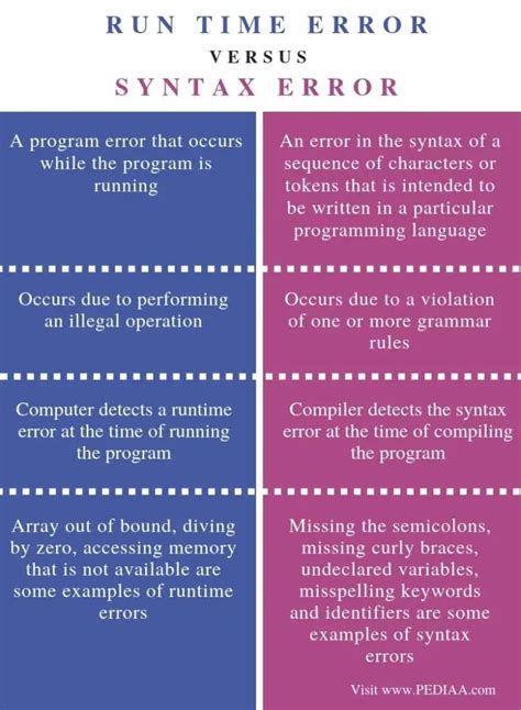¿cuál Es La Diferencia Entre Un Error De Sintaxis Y Un Error De Ejecución