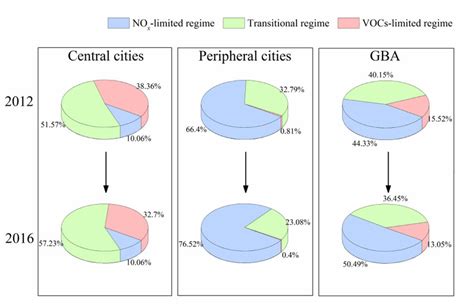 Proportion Variations Of Ozone Formation Sensitivity In Central Cities
