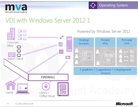Sitecore Net Core Azure C Xamarin Hyper V VDI And APP
