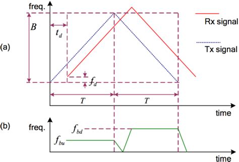Figure 5 From Multiple Target Tracking Using FMCW Radar Semantic Scholar