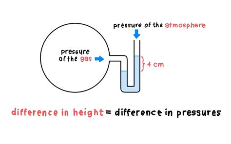 Pressure Gauge Vs Manometer At Donna Casas Blog
