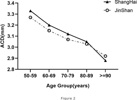 Figure 2 From Comparison Of Ocular Biometry Profiles In Urban And Rural