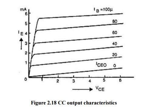 Configuration Of Transistor Circuit CB CE CC Configuration Input And Output Characteristics