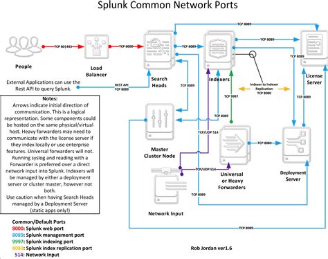 Solved Network Prerequisites Splunk Universal Forwarder Splunk Community