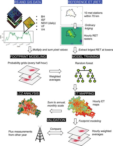 Flowchart Showing The Workflow Of The Study Including The Input Data Download Scientific