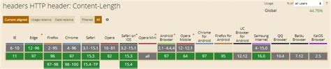 Content Length Header Syntax Directive Examples Holistic Seo
