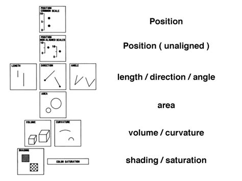 Theory Of Graphical Perception Speaker Deck