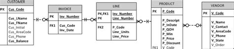 Solved Problem 17use A Query To Show The Invoices And