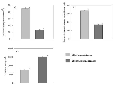 Average SE Of Stomatal Density A Stomatal Index B Stomata Per Download Scientific