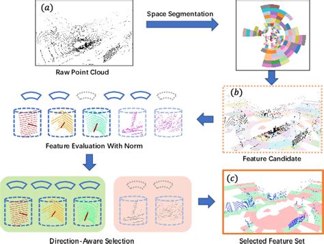Figure 1 From Direction Based Feature Selection For Efficient Lidar Odometry In Urban