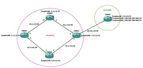 Issue With Ibgp Routing R Cisco