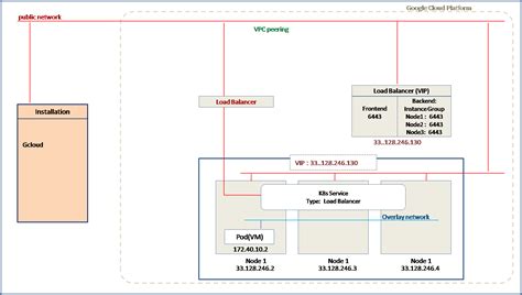 Gcp Install Guide — Documentation