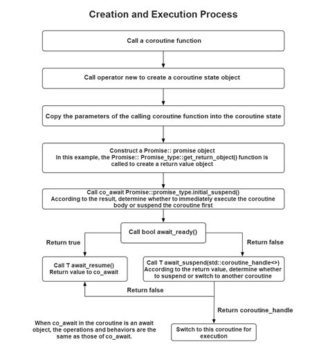A Comprehensive Discussion On C20 Coroutines Alibaba Cloud Community