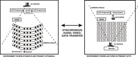 Synchronous Distance Education Environment Download Scientific Diagram