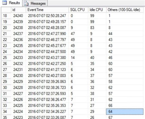 Sql Server Query To Get Cpu Usage History For Sql Server And Operating System Sql Authority