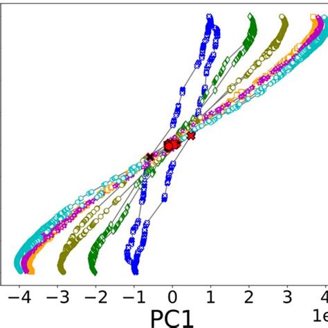 Principal Component Analysis Output Evaluation A Principal Component Download Scientific