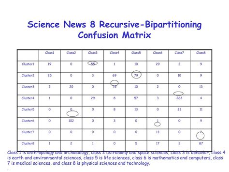 Ppt Recursive Bipartite Spectral Clustering For Document