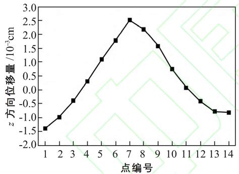Deformation Analysis Of Compacted Vermicular Cast Iron Zhy Casting