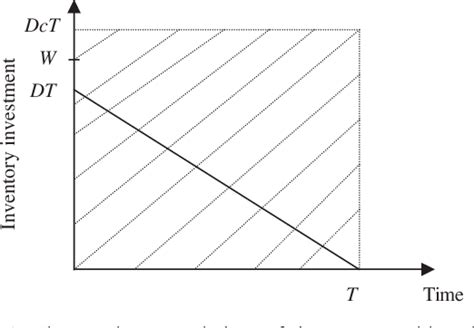 Figure 1 From The Optimal Inventory Policies Under Permissible Delay In