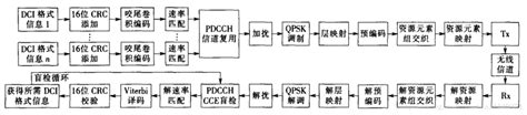 Lte学习笔记 Phy Pdcch Pdcch位于符号3 Csdn博客