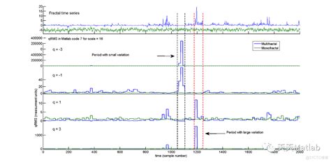 【数据分析】多重分形去趋势波动分析附matlab代码matlab仿真博客的技术博客51cto博客