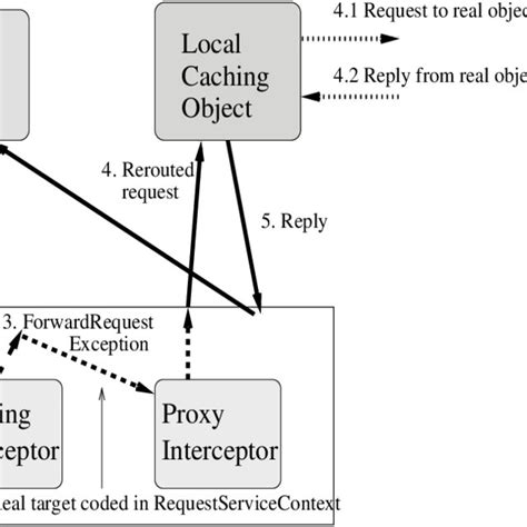 Caching Implementation Note That Only The First Request To An Object