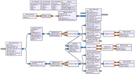 Frequency Modulation Using Gnu Radio Blog Space